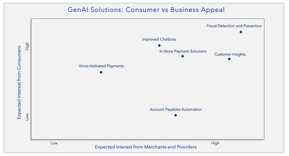 6 Generative AI Payments Use Cases and 6 Actions to Evaluate your GenAI ...