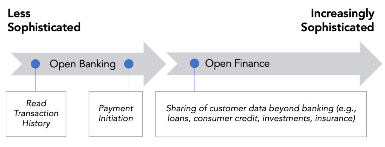 From Open Banking to Open Finance: Redefining the Financial Services ...