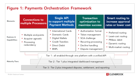 Demystifying Payments Orchestration: Part 1 - Glenbrook Partners, LLC